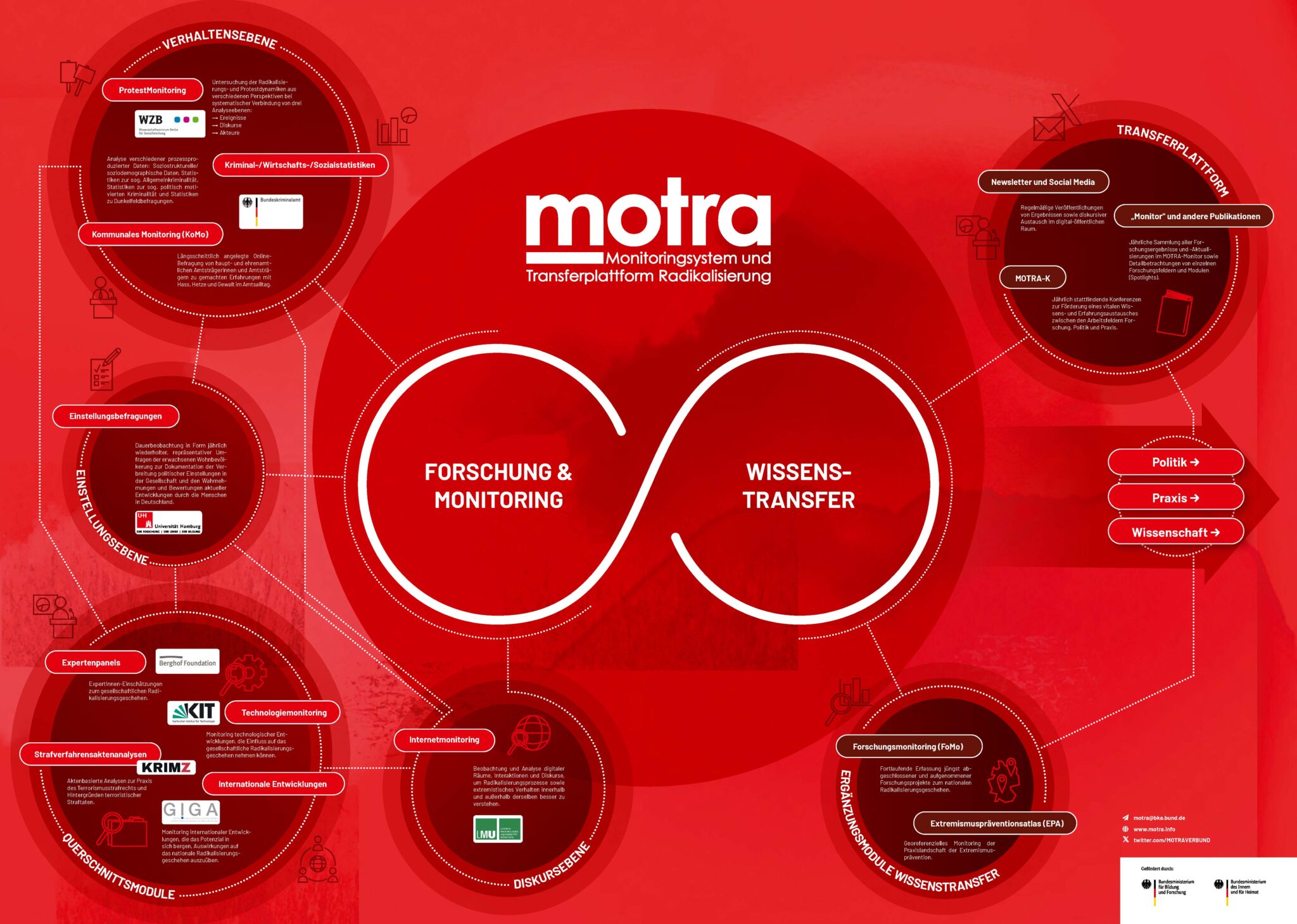 Projektbeschreibung - MOTRA